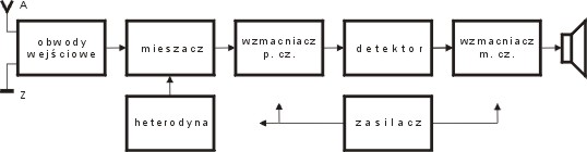 Schemat blokowy Pioniera
